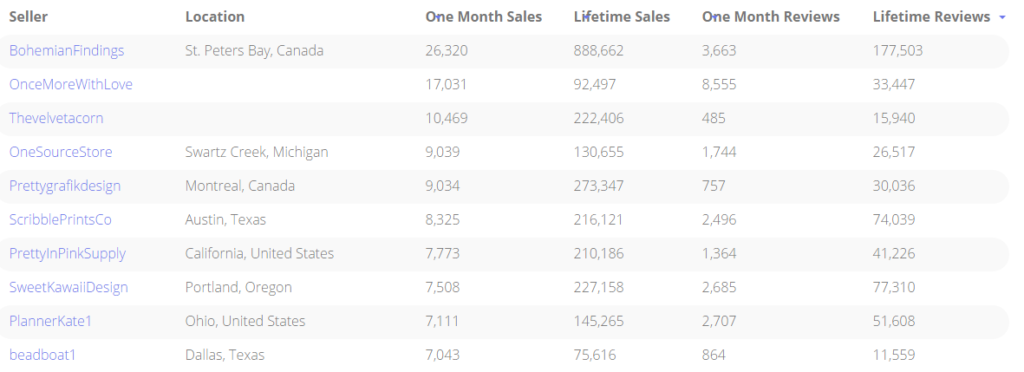 How To Easily Check Your Online Seller Rank | Craft Maker Pro ...